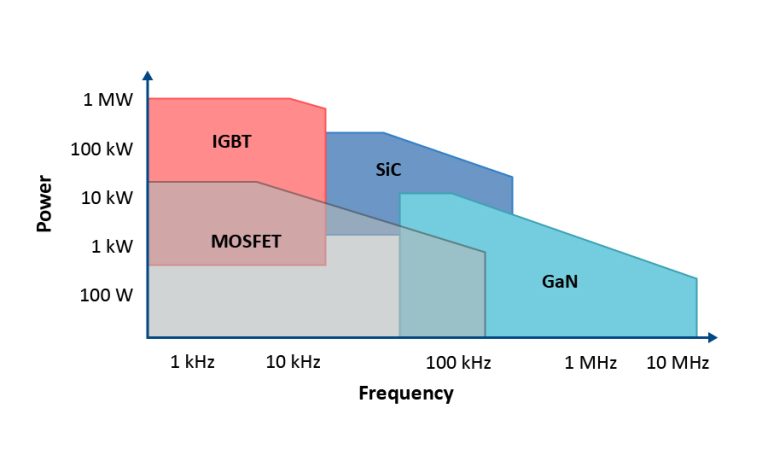 Igbt Mosfet And Gan An Overview Of Efficiency Power And System Cost