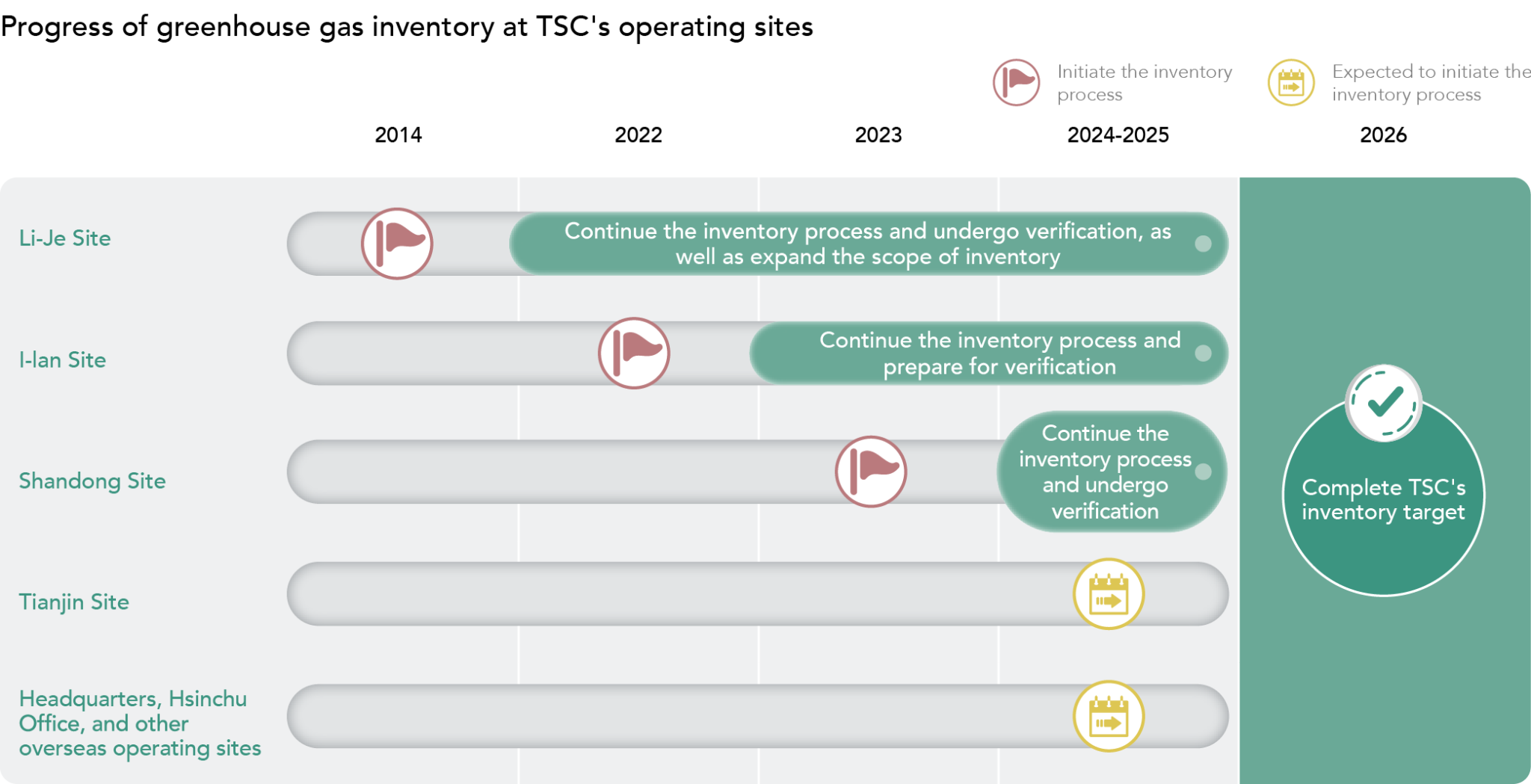 TSC's GHG Management - Taiwan Semiconductor