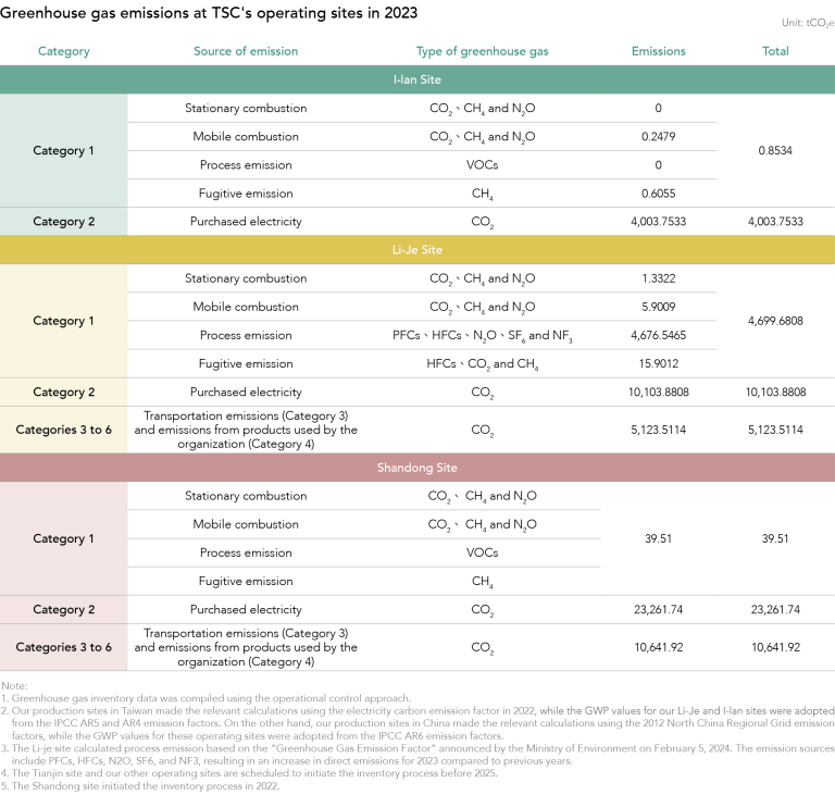 TSC's GHG Management - Taiwan Semiconductor