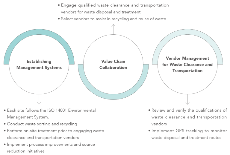 TSC's Waste Management - Taiwan Semiconductor