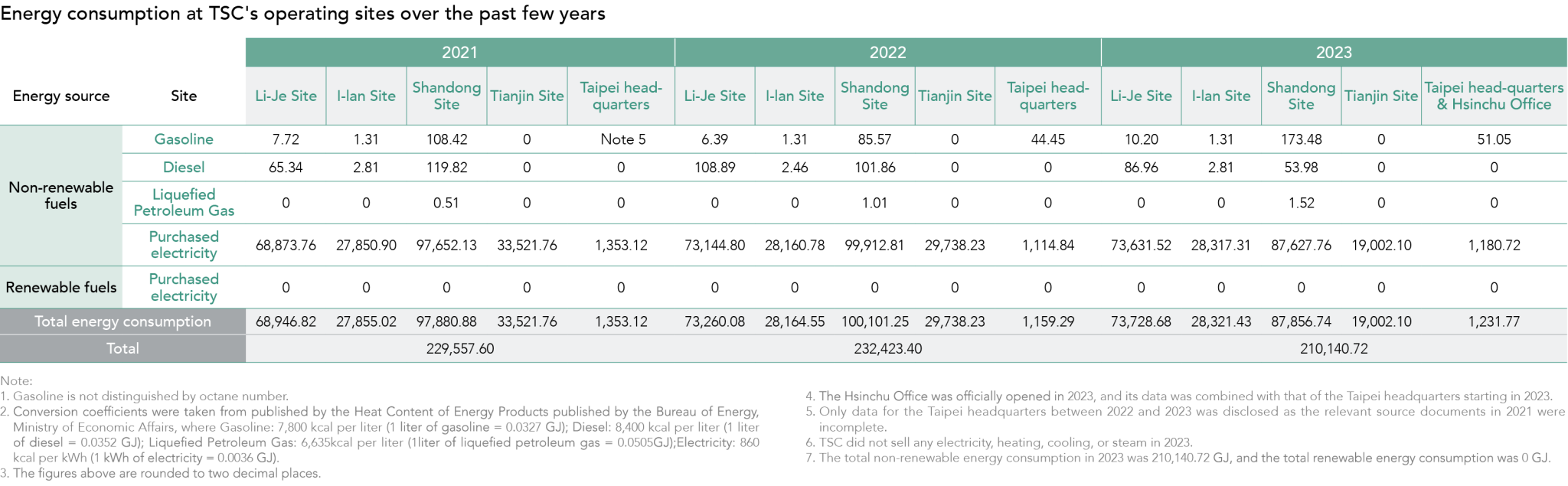 TSC's Energy Management - Taiwan Semiconductor