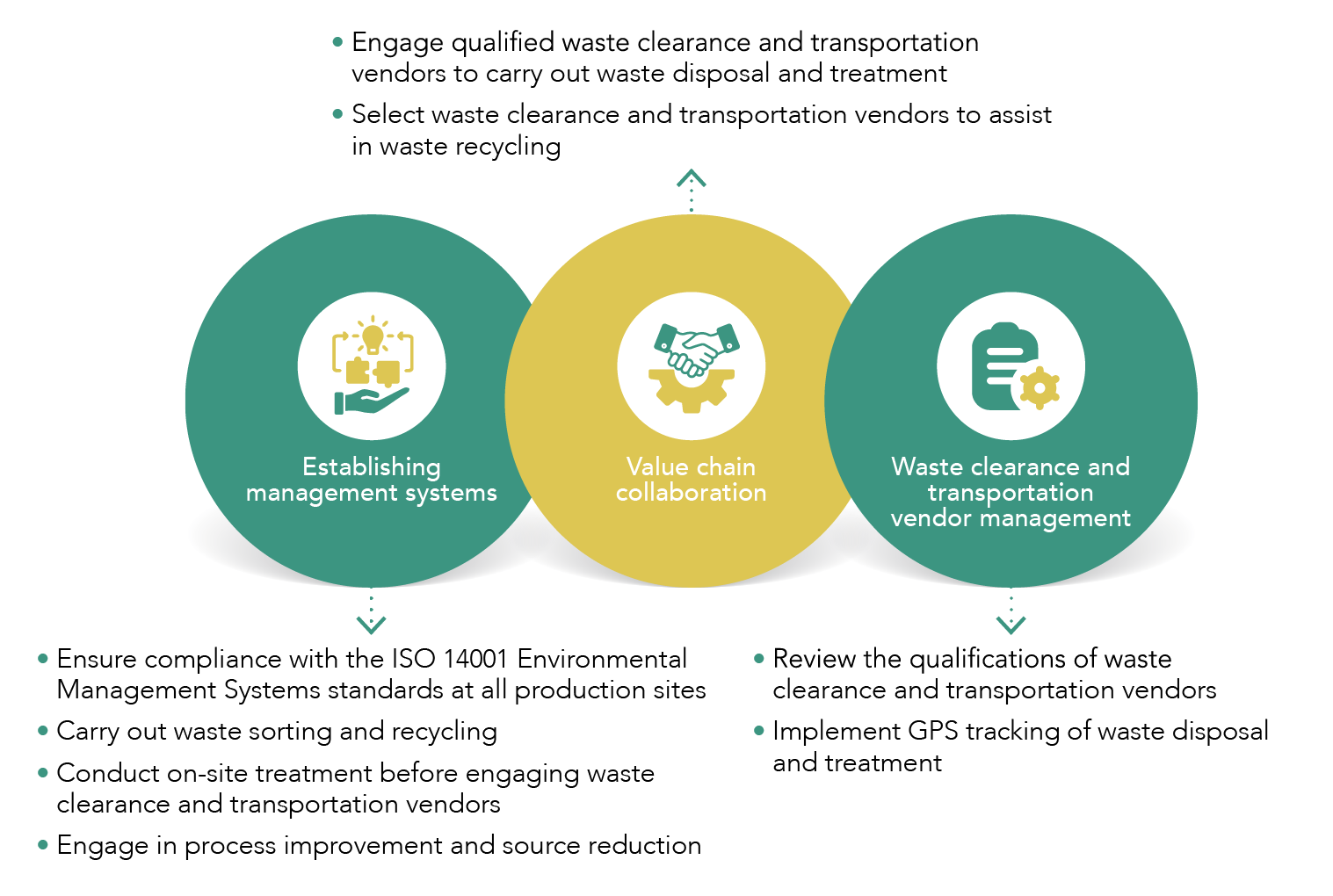 TSC's Waste Management - Taiwan Semiconductor