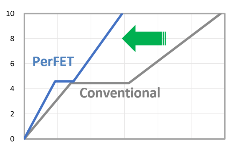 PerFET™ POWER MOSFET 40V Family - Taiwan Semiconductor