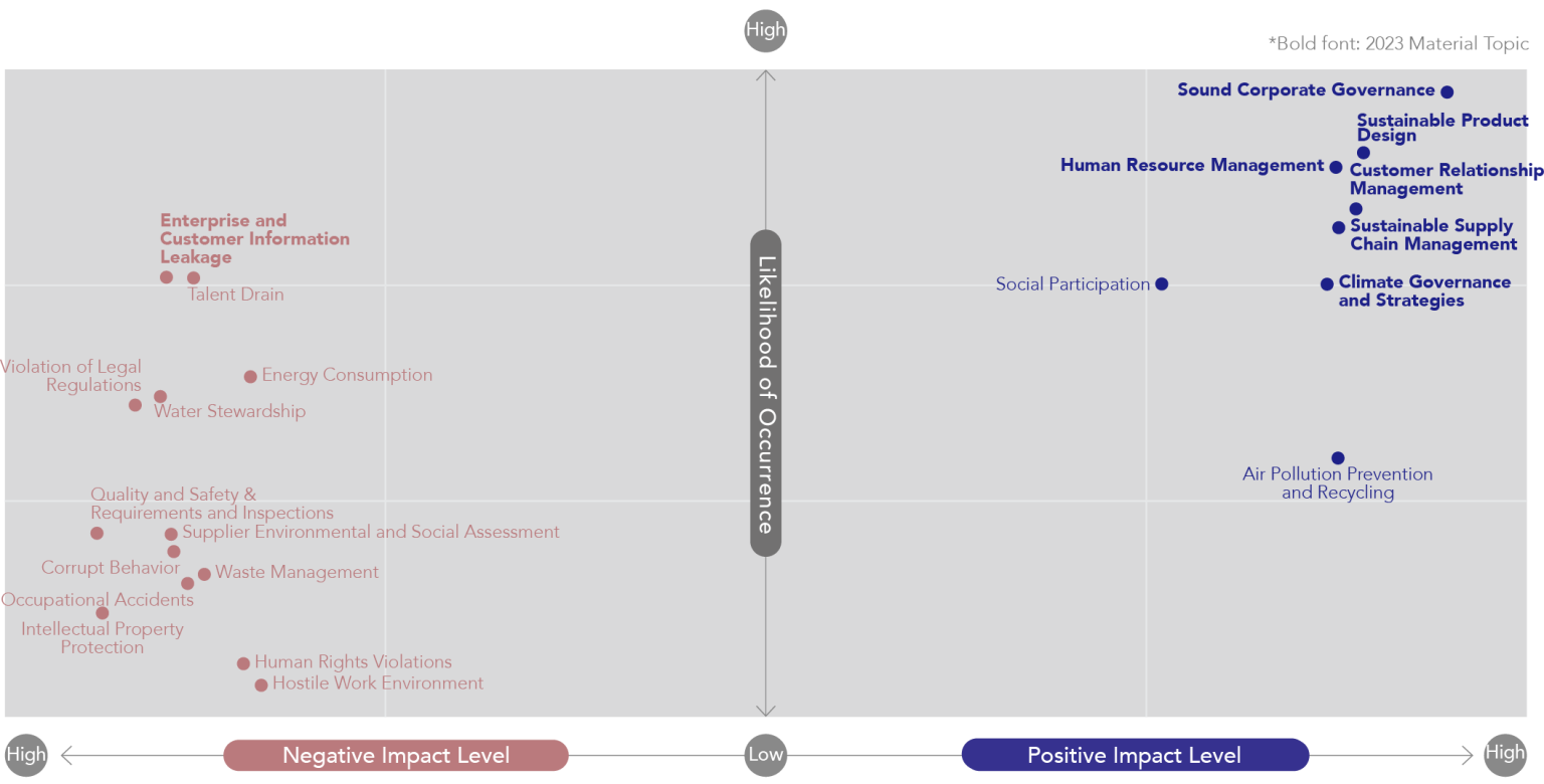Identification of Stakeholders and Material Topics- Taiwan Semiconductor