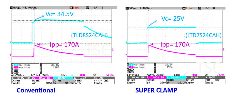 Super Clamp TVS: Smart Design Optimization - Taiwan Semiconductor