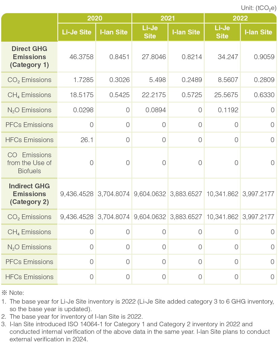 TSC's GHG Management - Taiwan Semiconductor
