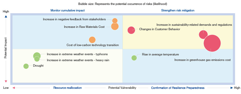 TSC Adoption of TCFD - Taiwan Semiconductor