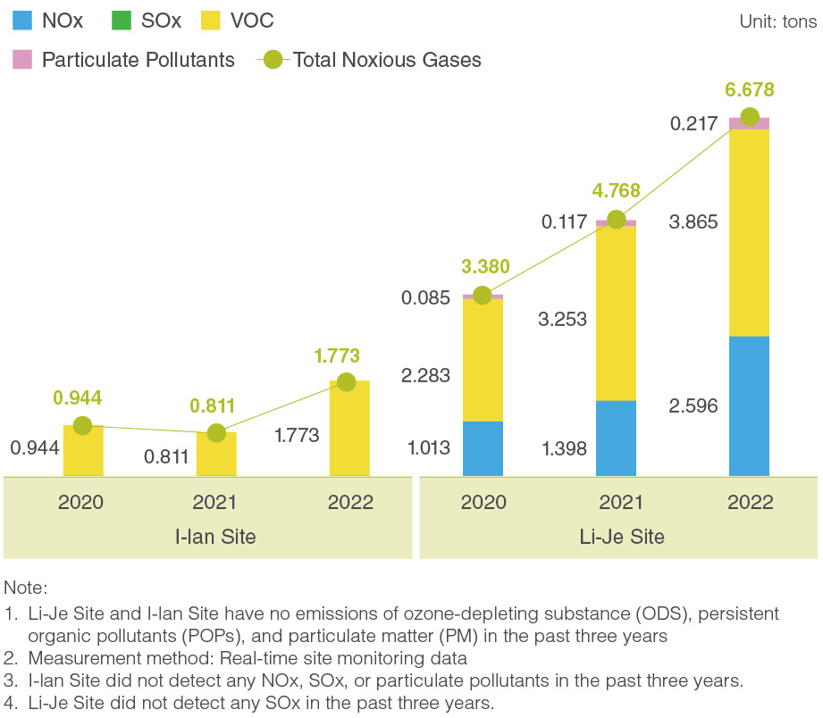 Air Pollution Management - Taiwan Semiconductor
