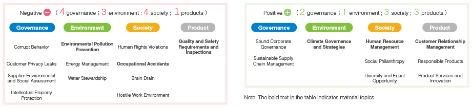 Identification of Stakeholders and Material Topics- Taiwan Semiconductor